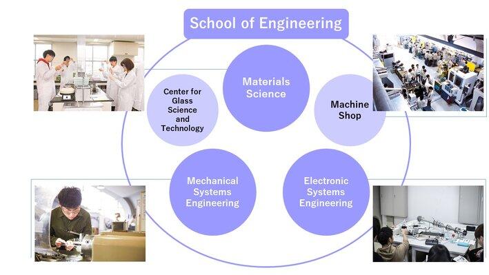 School of Engineering | THE UNIVERSITY OF SHIGA PREFECTURE